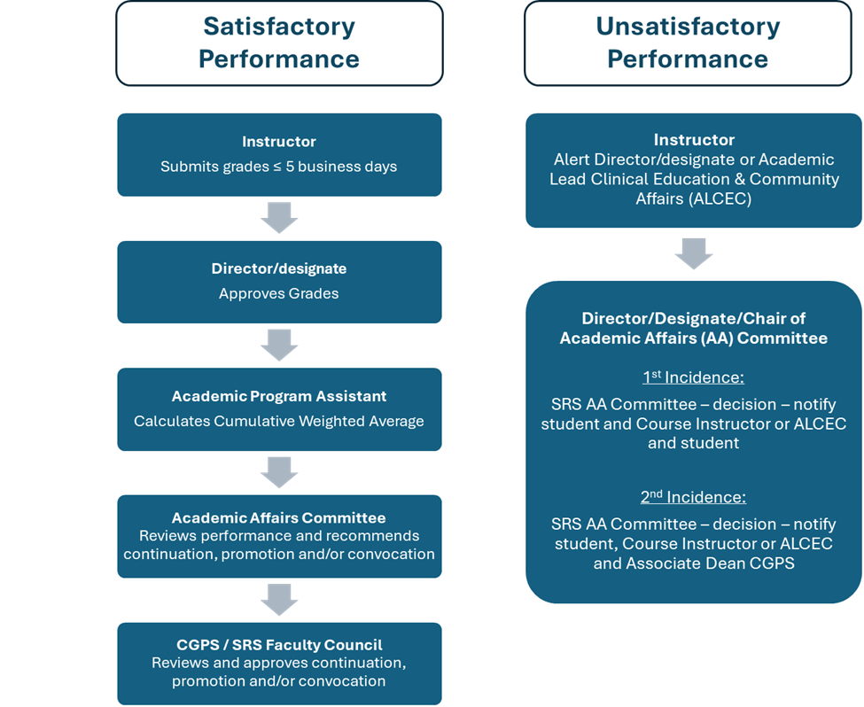 Academic Expectations, Academic Advancement and Promotion - College of ...